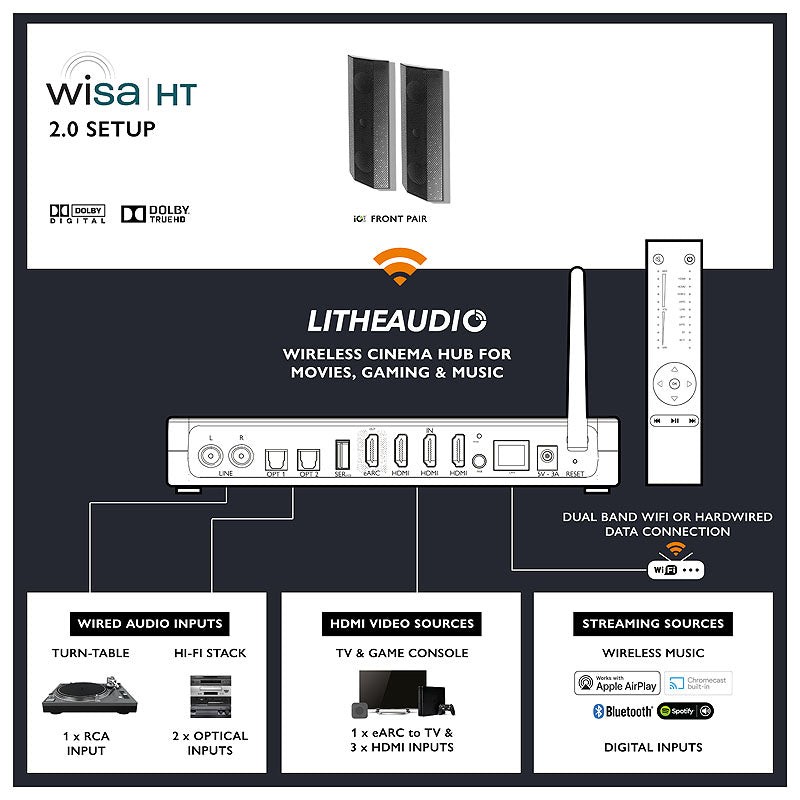 Lithe Audio iO1 Wireless 2.0 Stereo Kit - WiSA Cinema Hub – Speakerpoint